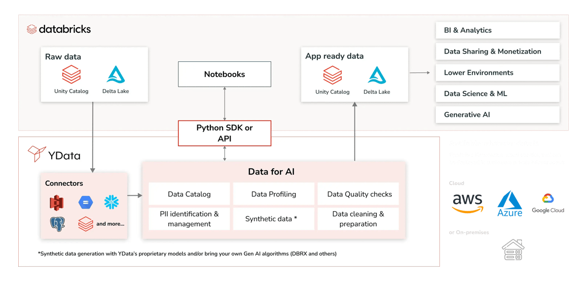 YData Announces Partnership With Databricks to Empower Enterprises.
